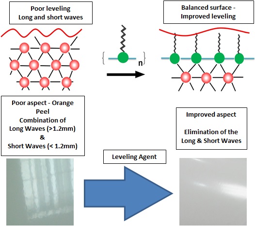 Flow and leveling agent additives